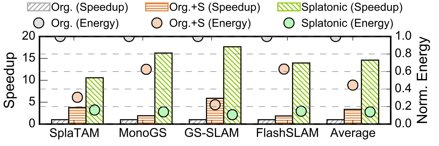 SPLATONIC: Architectural Support for 3D Gaussian Splatting SLAM via ...