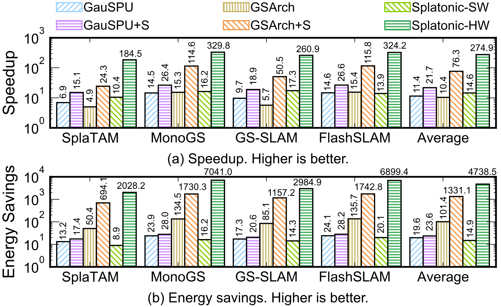 SPLATONIC: Architectural Support for 3D Gaussian Splatting SLAM via ...